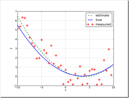Ex Numerus Regression And Curve Fitting In Python Pt 1 6578